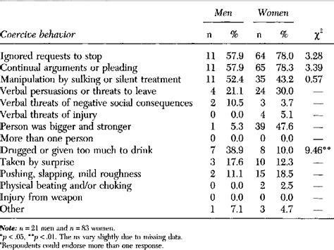 Table From A Comparison Of Male And Female College Babes Experiences Of Sexual Coercion