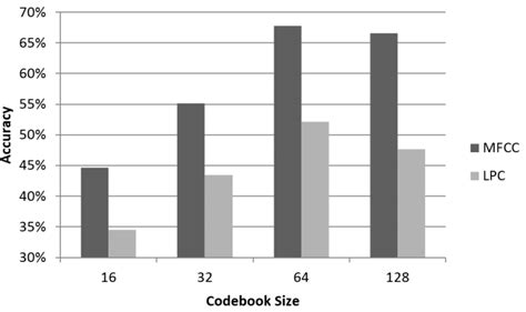 The Accuracy Comparison Between Mfcc And Lpc Based On Graphic In Figure Download Scientific