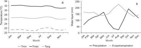 Annual Behavior Of Variables A Maximum Temperature Tmax Minimum