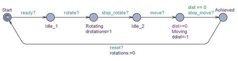 Graphical Representation Of The Actuator Automaton Download Scientific Diagram