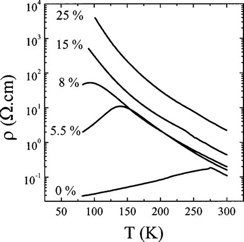 Temperature Dependence Of The Resistivity For Different Percentages