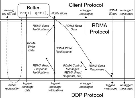 Figure 2 From An Overview Of Rdma Over Ip Semantic Scholar