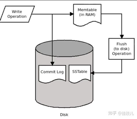 Mastering Cassandra30笔记 Cassandra架构 知乎