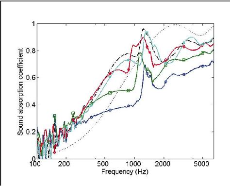 Figure 6 From Vibro Acoustic Properties Of Auxetic Open Cell Foam Model And Experimental