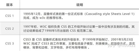 Css基础语法一 知乎
