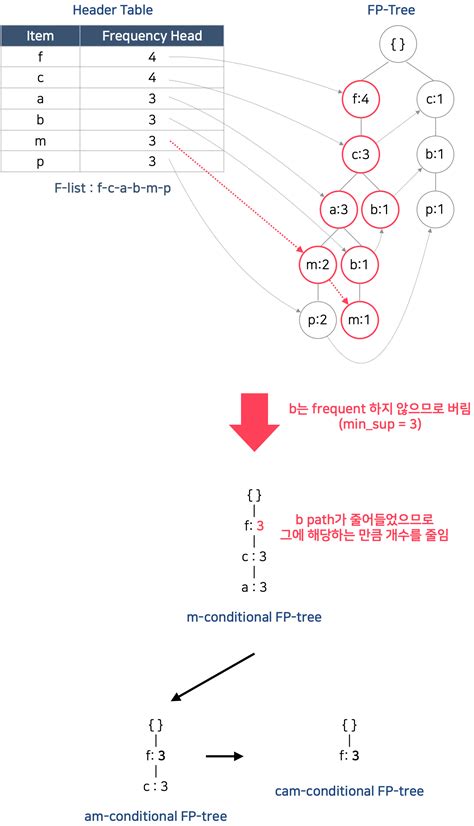 Frequent Pattern Mining Fp Growth Using Fp Tree