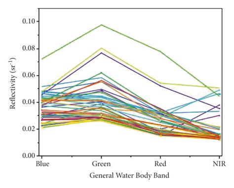 Plots Showing Remote Sensing Reflectance Data For A Black And Odorous Download Scientific