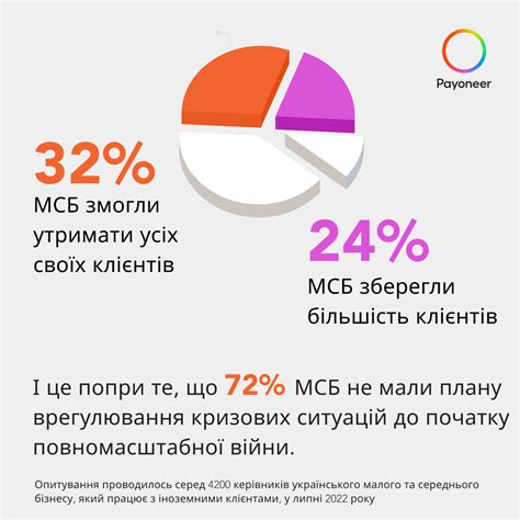 Як український бізнес функціонує в умовах повномасштабної війни — дослідження Payoneer