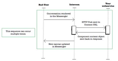 Set Up Request Flows