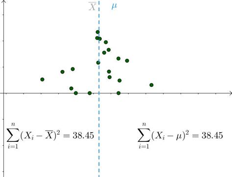 为什么样本方差（sample Variance）的分母是 N 1？ 知乎