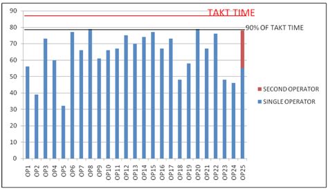 Operator Load Charts From Operator 1 To Operator 25 After KAIZEN Download Scientific Diagram