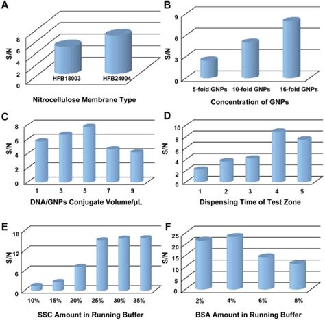 Visual Detection Of Microrna With Lateral Flow Nucleic Acid Biosensor Pmc