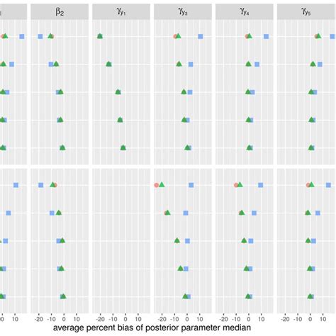 Bias In Parameters For Simulations Using Logit Link Download