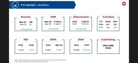 Praveen Gupta On Linkedin Impactfinance Msmeloans Moneyboxxfinance