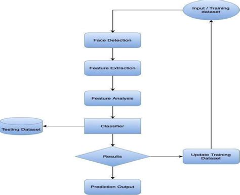 Flowchart Of Face Mask Detection System Download Scientific Diagram