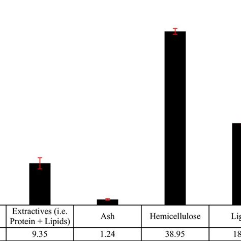 Ultimate Analysis Of Dates Pit With Error Bars Indicating ± Standard