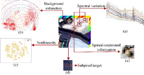 Figure 1 From Sensor Independent Hyperspectral Target Detection With