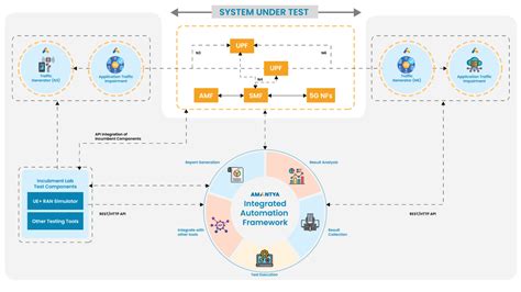 4g 5g Core Testing Epc 5gc Testing Upf Testing