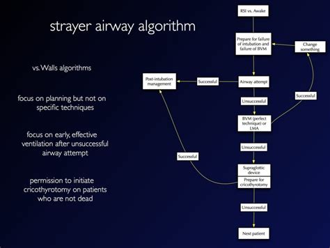 Difficult Airway Algorithms LITFL Medical Blog CCC Airway