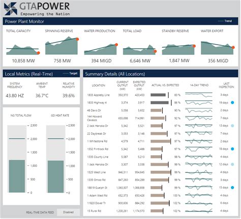 Dashboard Reporting Samples Dundas BI Dundas Data Visualization