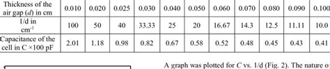 Capacitance Values Of The Cell With Various Thickness Of Air Gap To