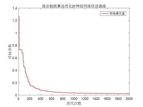 Matlab实现sfla Bp：混合蛙群算法优化bp神经网络数值预测完整代码数据多目标混合蛙跳算法代码 Csdn博客