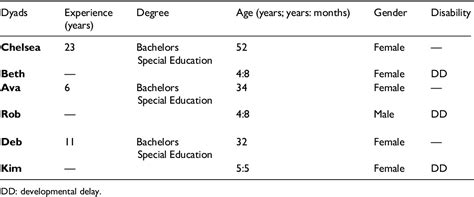 table 1 from the effects of practice based coaching and scripted supports on teachers