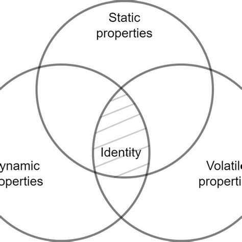 Symbolic Venn Diagram Representation Of The Identity As A Mixture Of