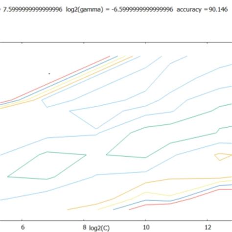 Parameter Optimization Results Of The Grid Search Method Full Size