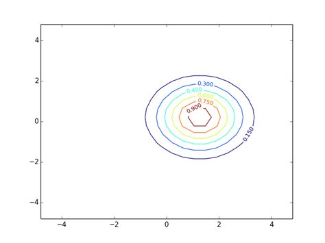 Plot Points Over Contour Matplotlib Python Stack Overflow