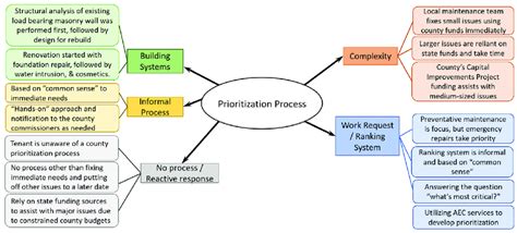 Results To Interview Question 2 Organizations Prioritization Process