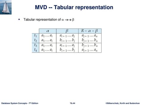Normalization Chapter 7b Database System Concepts Ppt