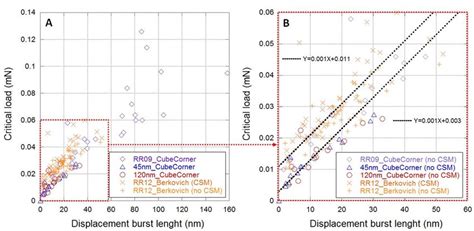 21 Critical Load Versus Displacement Burst Length Determined After