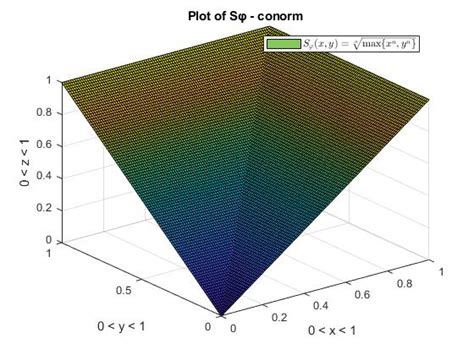 S Conorm Generated From S M Using An Automorphism Function Download Scientific Diagram