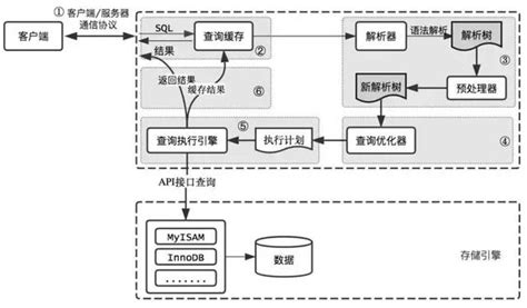 mysql性能瓶颈以及优化 csdn博客