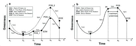 Graphic Representation Of Seasonal Phenology Composites Of A Bimodal Download Scientific
