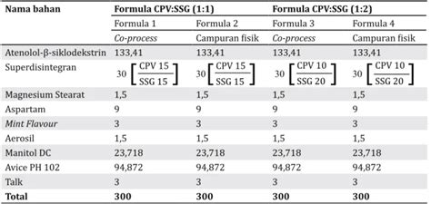 Formulasi Orally Disintegrating Tablet Atenolol β Siklodekstrin Menggunakan Co Process