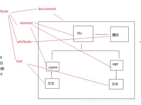 Xml的学习和总结xml是什么时候学 Csdn博客