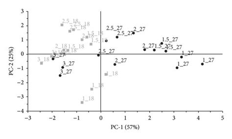pca a scores plot b correlation loadings plot data of films with