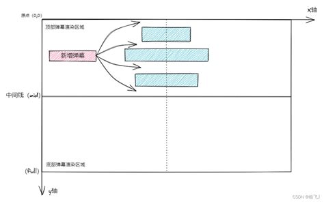 Javascript Fly Barrage 前端弹幕库（4）：顶部、底部弹幕的设计与实现 个人文章 Segmentfault 思否