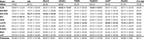 Comparison Of Macro F1 Scores On Comparison Techniques The Best