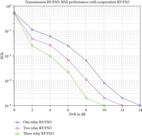 Strong Turbulence With Three Relays Df Rf Fso Figure 4 Download Scientific Diagram