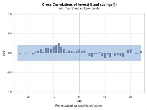 Cross Correlation Check Of Log Differenced Investment And Savings Download Scientific Diagram