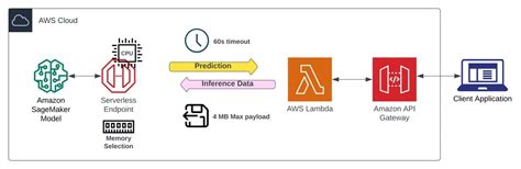 Choosing Between Sagemaker Ai Inference And Endpoint Type Options Caylent