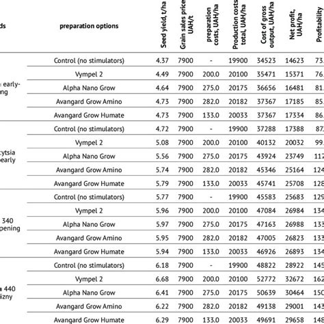 Economic Performance Indicators Of Corn Cultivation Under The Influence