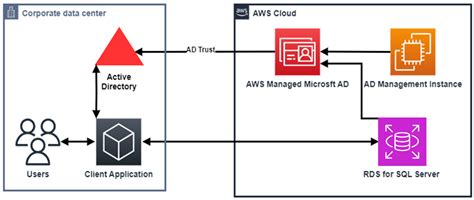 Join Amazon Rds For Sql Server To Your Self Managed Active Directory Aws Database Blog
