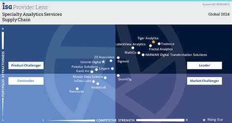 Tiger Analytics Is A Leader In Supply Chain Specialty Analytics Services