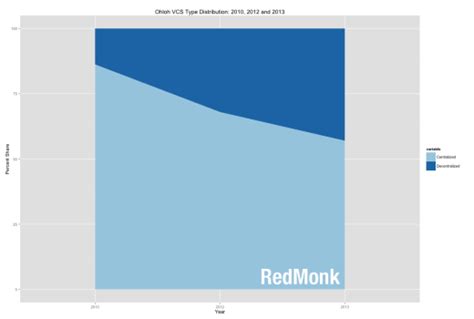 Dvcs And Git Usage In 2013 Tecosystems
