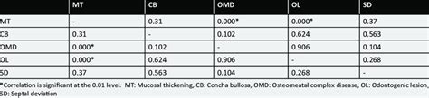 Statistical Analyse Of The Evaluated Parameters Download Table