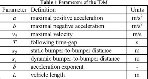 Table 1 From Parameters Of The Intelligent Driver Model In Signalized